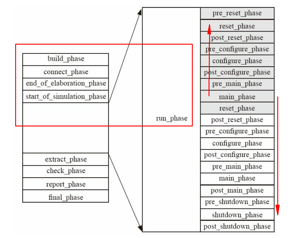 《UVM实战》笔记 phase机制_uvm 如何禁止run phase-CSDN博客