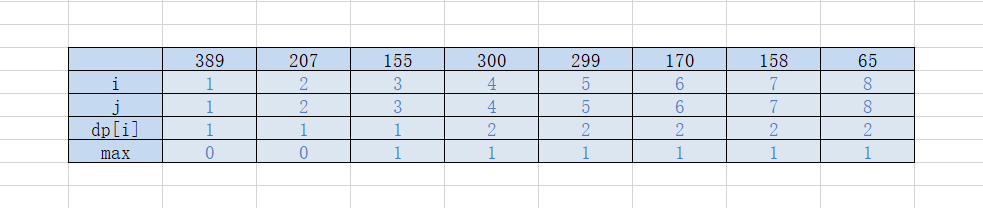 最少拦截系统(DP两种写法&详细解析)-CSDN博客