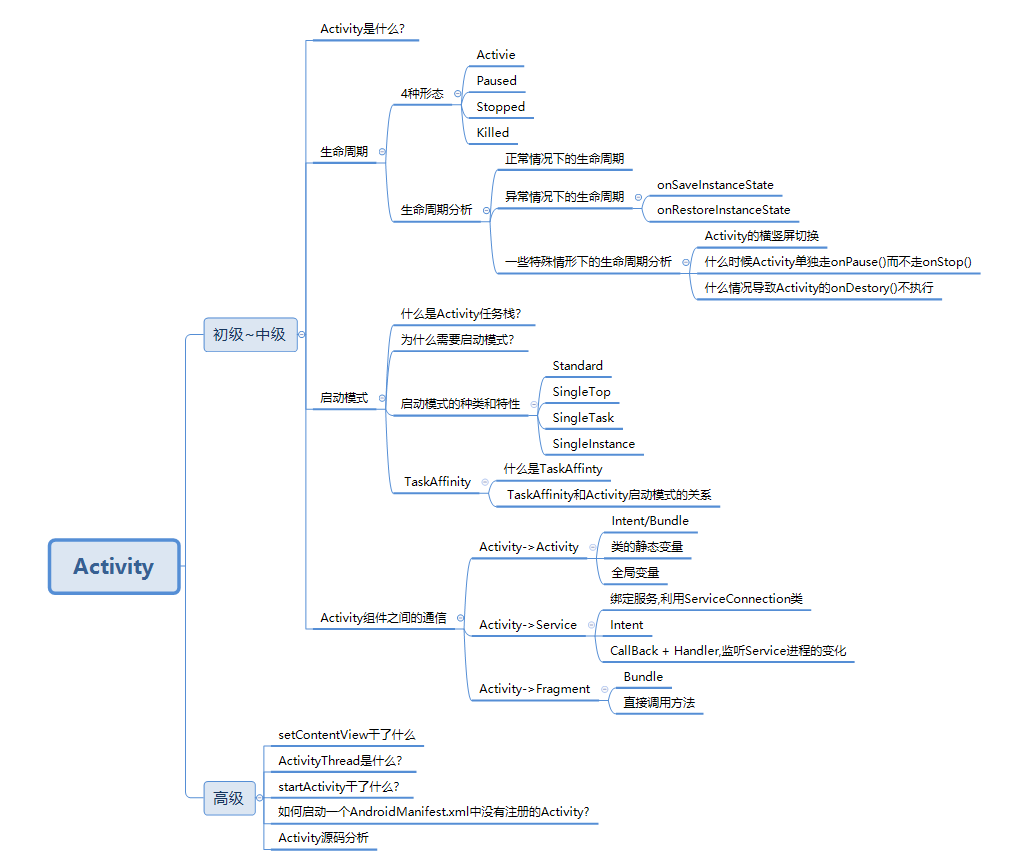Android四大组件--Activity_android activity stack-CSDN博客