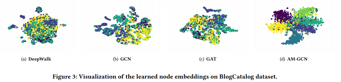 AM-GCN 文章简述-CSDN博客
