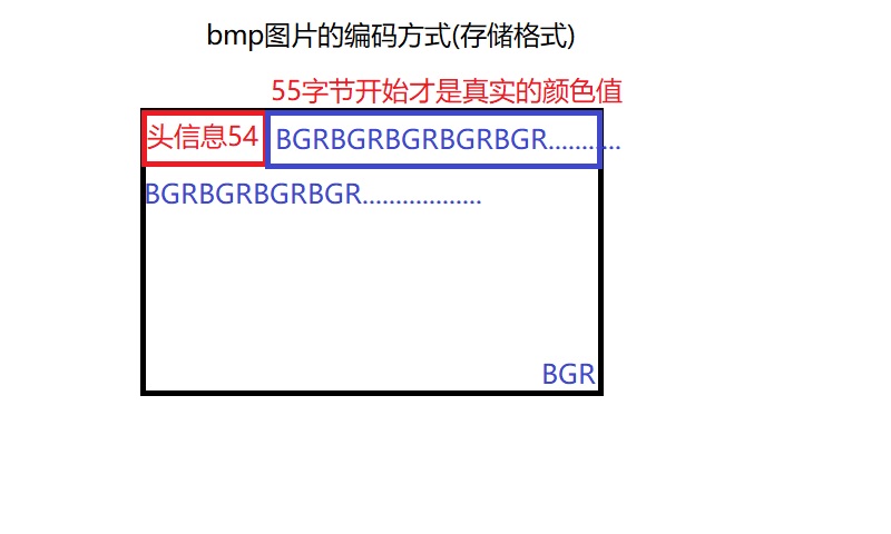 学习笔记： 系统IO实际应用（显示bmp图片）_lcd显示bmp图片上下颠倒-CSDN博客