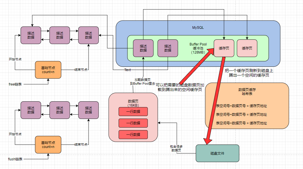 MySQL： 13 基于LRU算法淘汰Buffer Pool中的部分缓存_mysql buffer lru淘汰阈值-CSDN博客