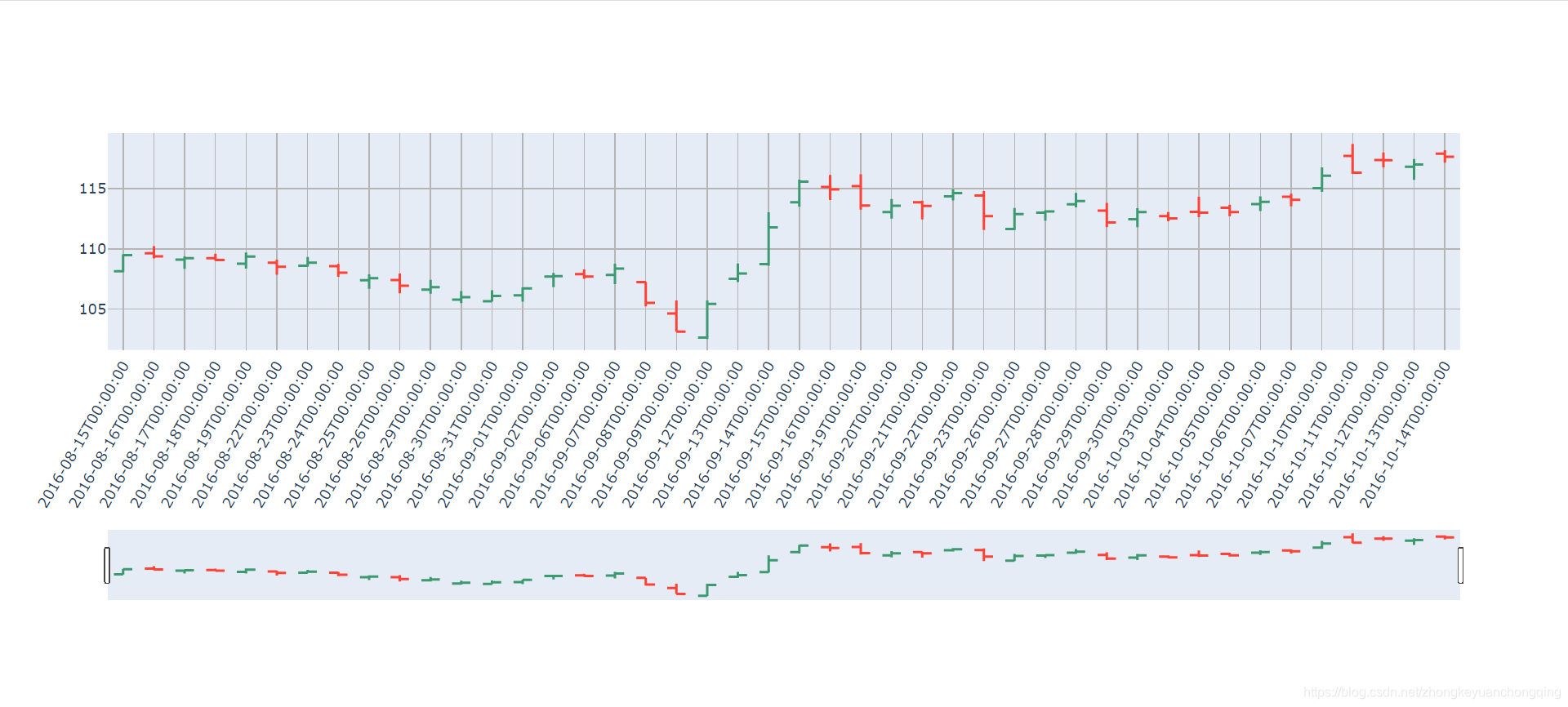 Plotly基于dataframe数据绘制股票k线图并过滤非交易时间plotly 消除日期间隔 Csdn博客