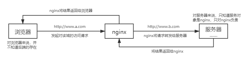 Vue Nginx反向代理vue Nginx反向代理 Csdn博客