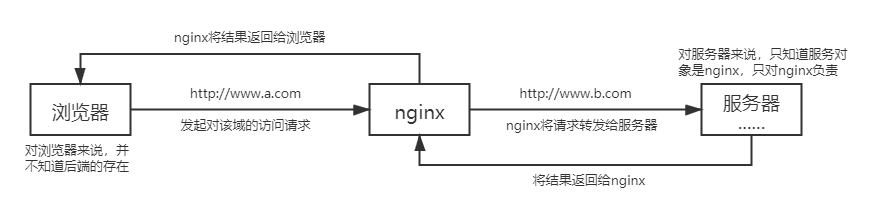 Vue Nginx反向代理vue Nginx反向代理 Csdn博客