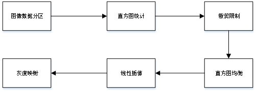 基于FPGA的CLAHE图像增强算法设计_clahe算法原理-CSDN博客
