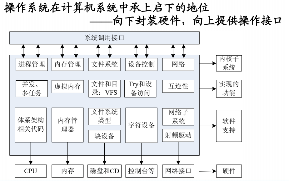 从零学linux第一章——操作系统演变及历史介绍初期unix系统大小 Csdn博客 