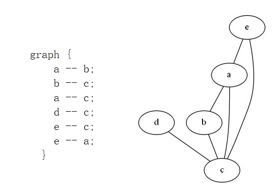 GraphViz：2 DOT语法和相关应用_gongdiwudu的专栏-CSDN博客