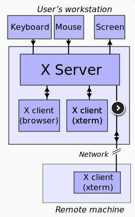 X window 概念及原理图_画出x-window架构图-CSDN博客