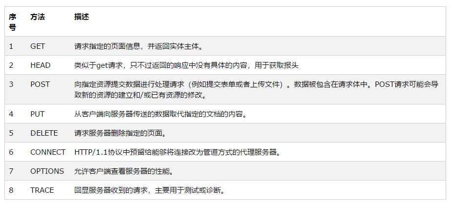 请求类型get，delete，post，put 的用法，以及RestFul风格传参_put类型-CSDN博客