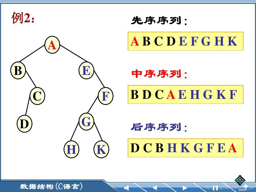 数据结构与算法(6 3)二叉树的遍历(前序遍历、中序遍历、后序遍历、层序遍历)(层序遍历分别用队列和链队列实现)6 3 二叉树的遍历 Csdn博客