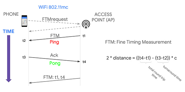 在Arduino和ESP32-s2环境下,测试WiFi Fine Time Measurement (FTM) Round Trip Time ...