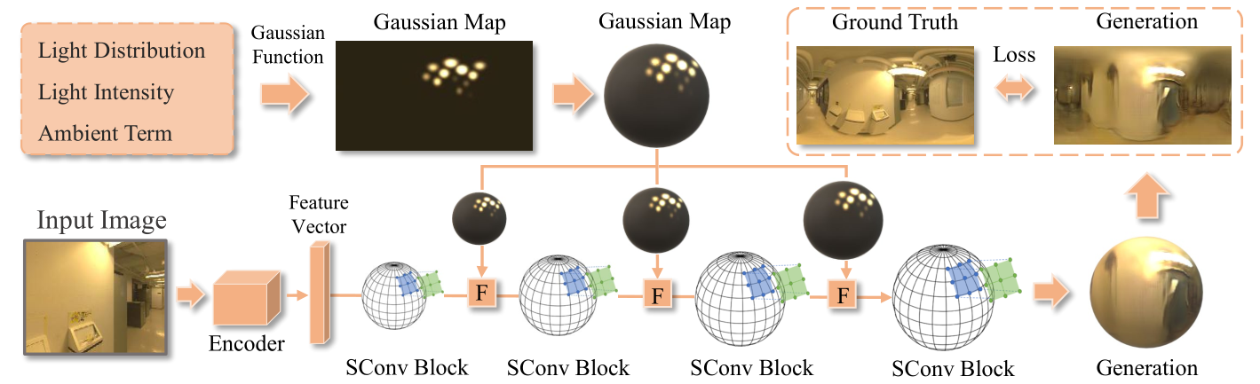 EMLight: Lighting Estimation via Spherical Distribution Approximation ...