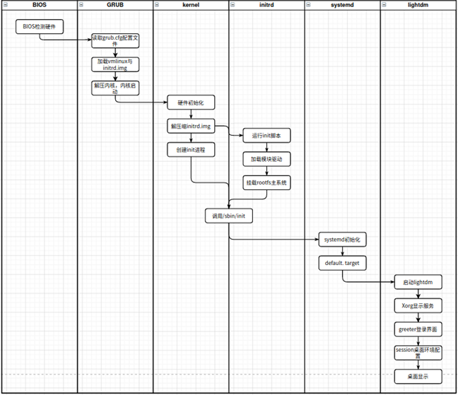 Linux系统启动(银河麒麟)_ukui-greeter-CSDN博客