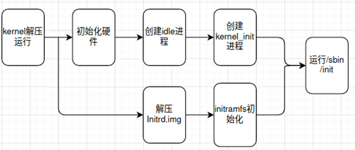 Linux系统启动(银河麒麟)_ukui-greeter-CSDN博客