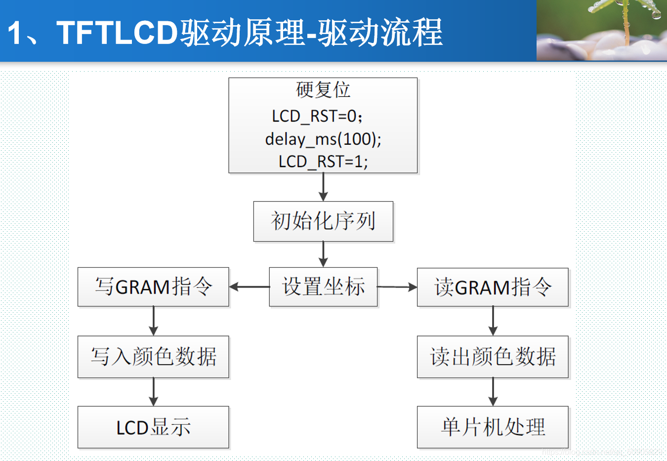 Lcd屏幕的驱动lcd驱动 Csdn博客