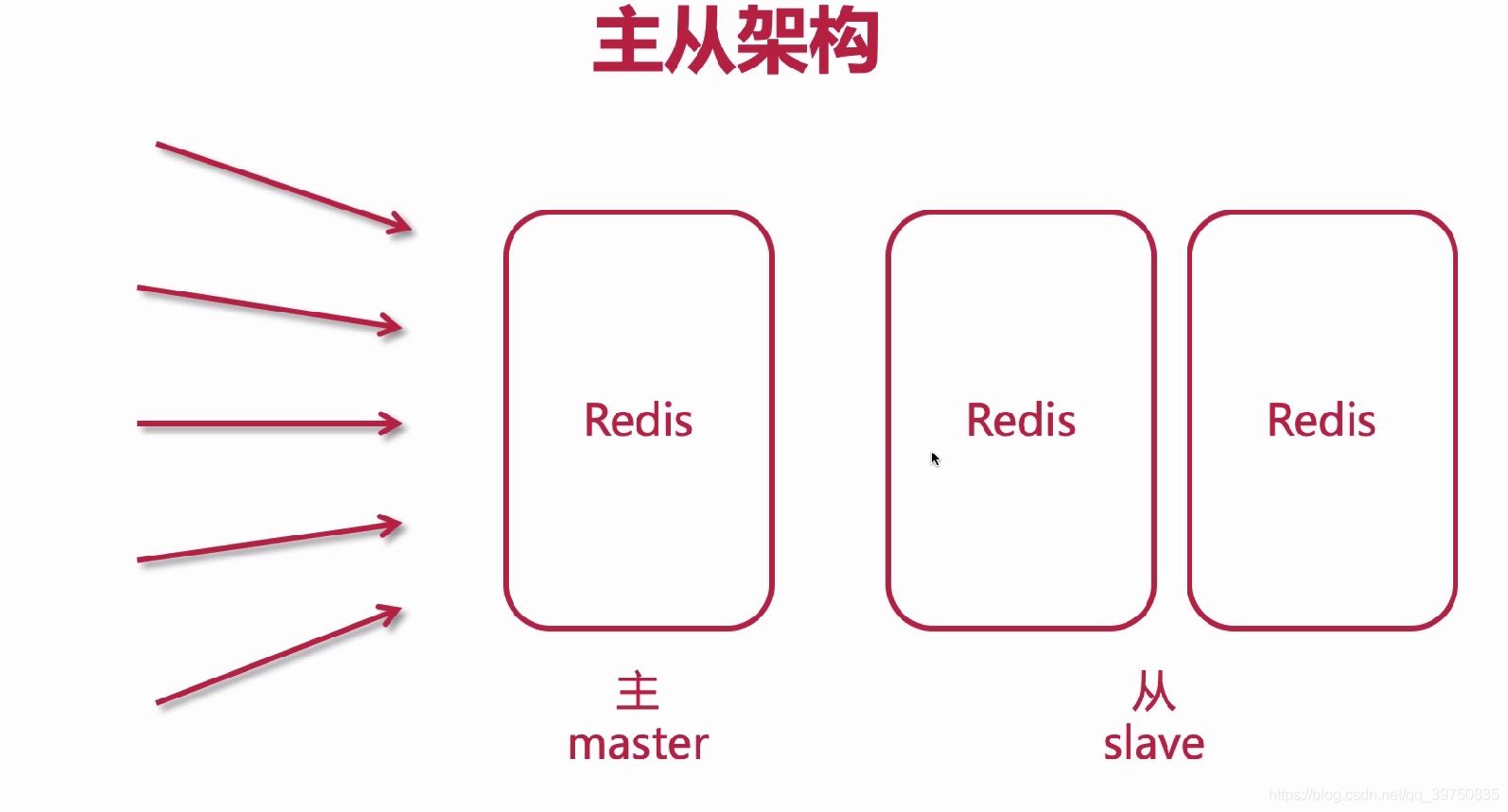 Redis 主从复制原理解析、多虚拟机克隆方案、搭建redis主从复制(读写分离)cloning192168133646674mb Csdn博客