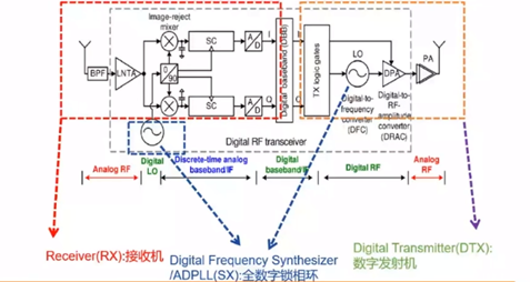 通识（1）—模拟、（射频）、器件、数字、FPGA—简介_fpga射频_White__Sun的博客-CSDN博客