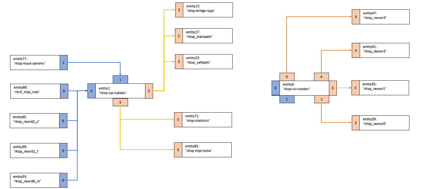 media-ctl 工具打印media control框架下media设备节点拓扑结构-CSDN博客