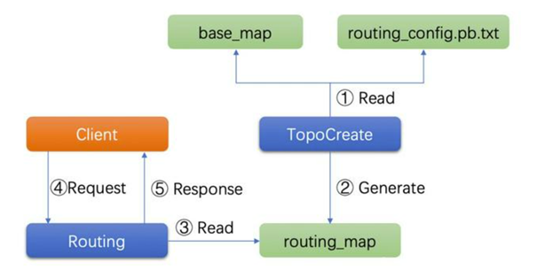 Apollo Routing拓扑地图生成源码学习-CSDN博客