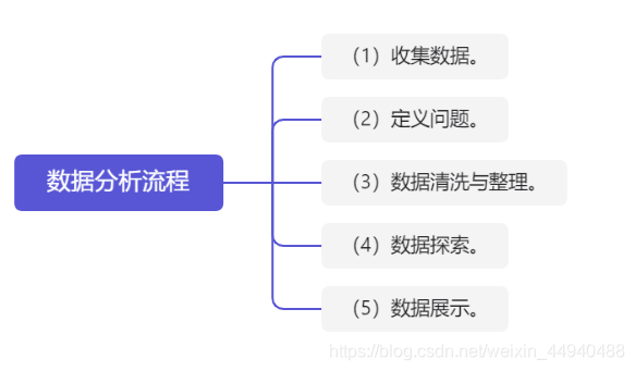 Python数据分析项目实例1:使用matplotlib分析小费数据集利用python进行数据分析的小费数据 Csdn博客