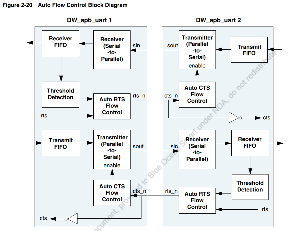 关于UART的自动流控-CSDN博客