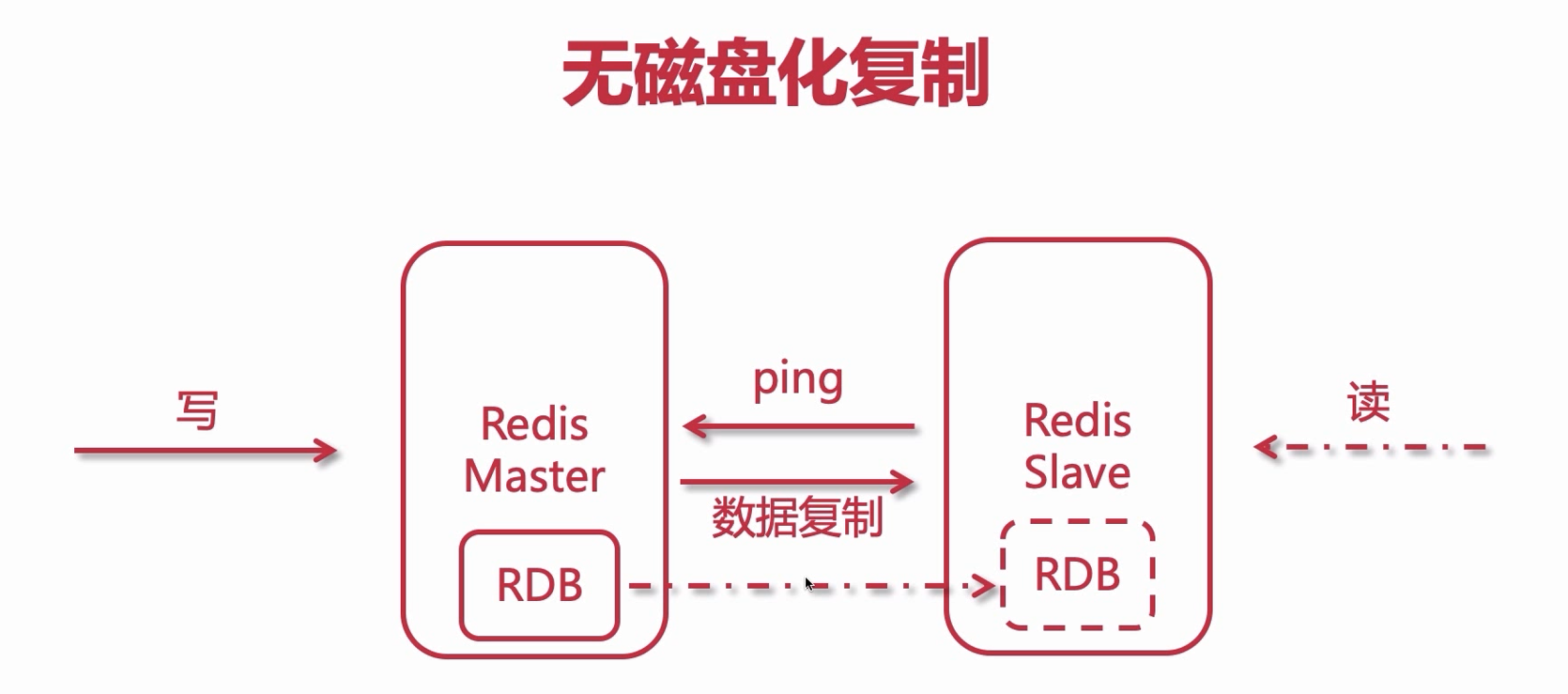 Redis无磁盘化复制原理解析、Redis 缓存过期处理与内存淘汰机制_redis 开启无盘模式-CSDN博客