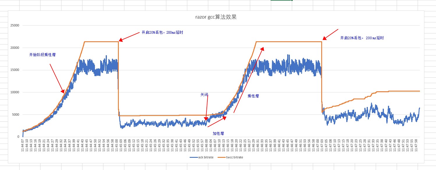 WebRTC带宽估计_webrtc 带宽估计-CSDN博客