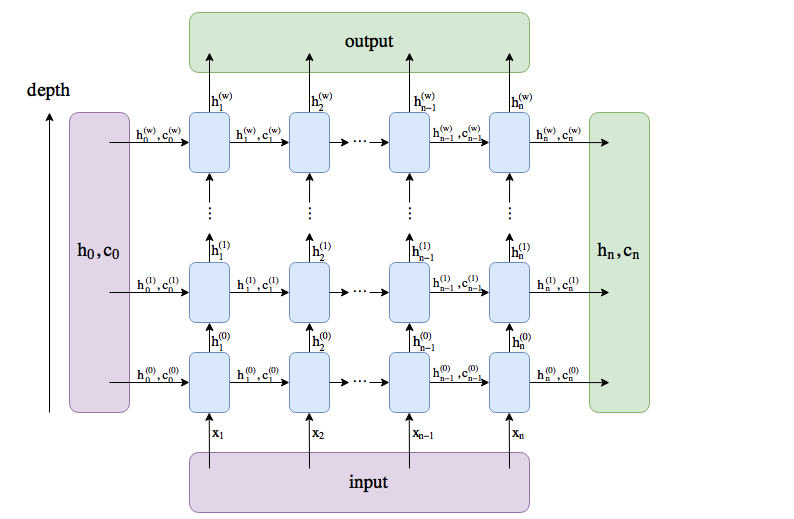 学习笔记（1） - RNN系列_num layer-CSDN博客