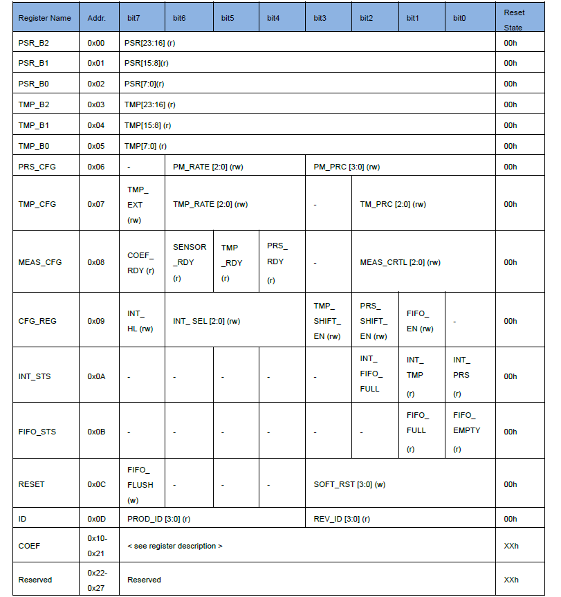 SPL06电容式压力传感器数据读取与处理(基于STM32)-CSDN博客
