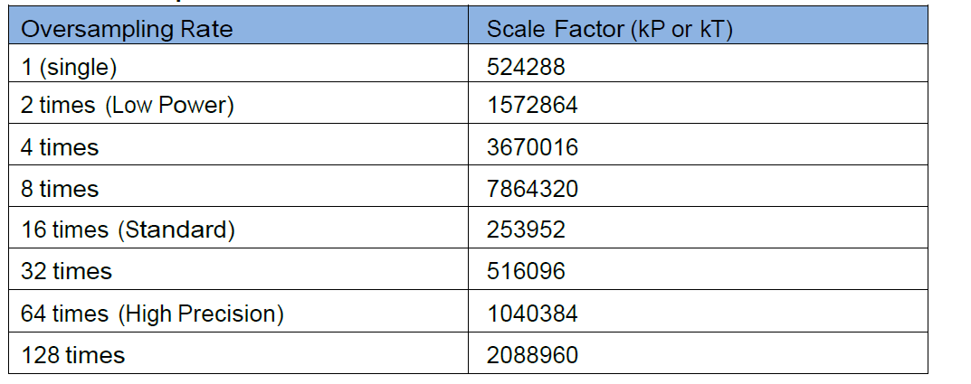SPL06电容式压力传感器数据读取与处理(基于STM32)-CSDN博客