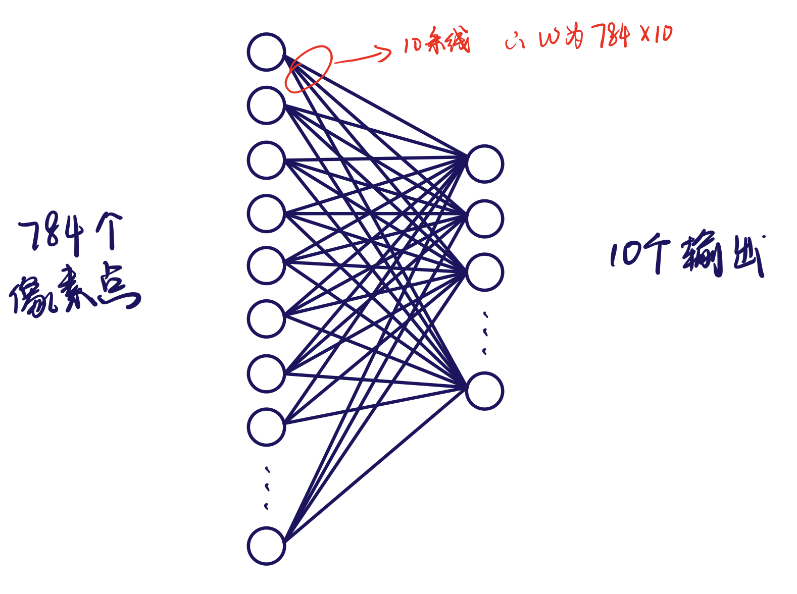 【笔记】动手学深度学习- softmax回归（逻辑回归）_y.size().numel()-CSDN博客