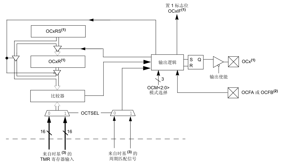 8, PIC32 series output comparison - single comparison matching mode ...