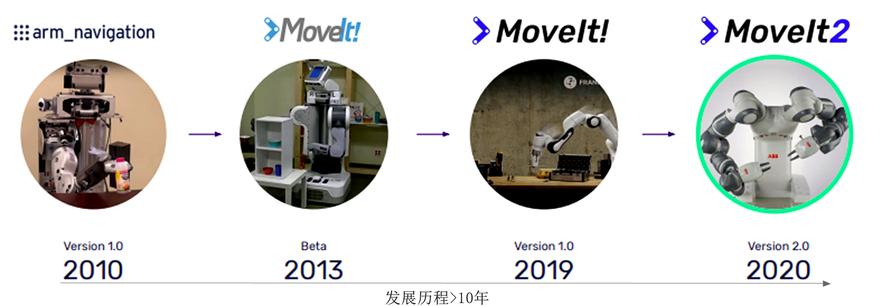 ROS2极简总结-MoveIt2_moveit2和moveit1的区别-CSDN博客