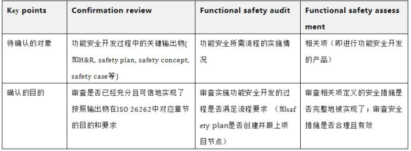 功能安全-三种确认措施报告-对比情况_functional safety assessment 、audit、review-CSDN博客