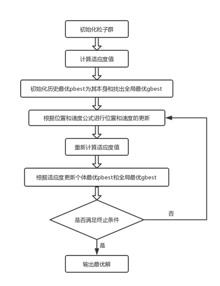 多目标粒子群学习笔记（MOPSO）-CSDN博客