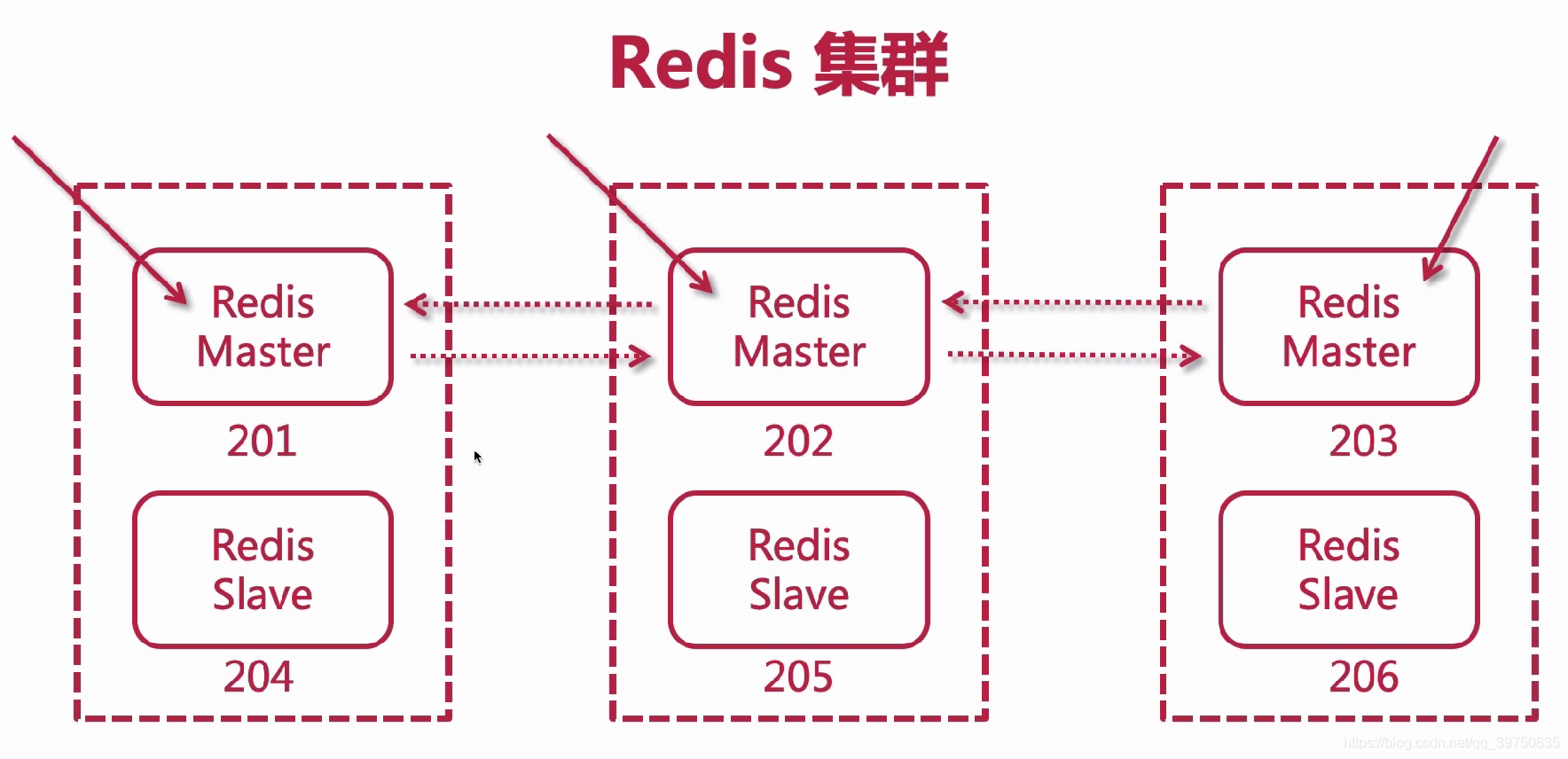 Springboot 集成redis哨兵、redis Cluster 集群、搭建redis的三主三从集群模式阿里云redis集群 3主3从 Spring配置 Csdn博客