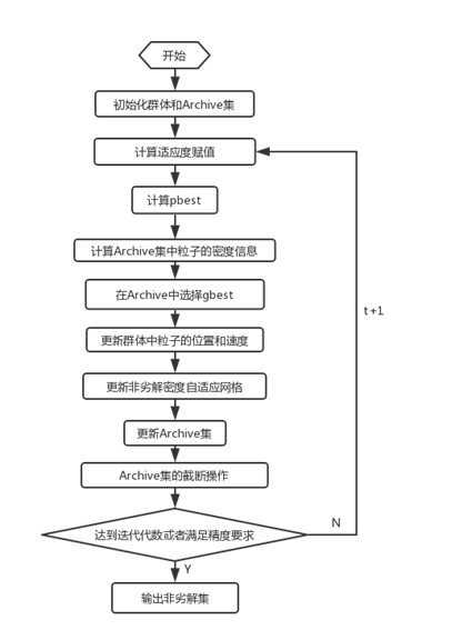 多目标粒子群学习笔记（MOPSO）-CSDN博客