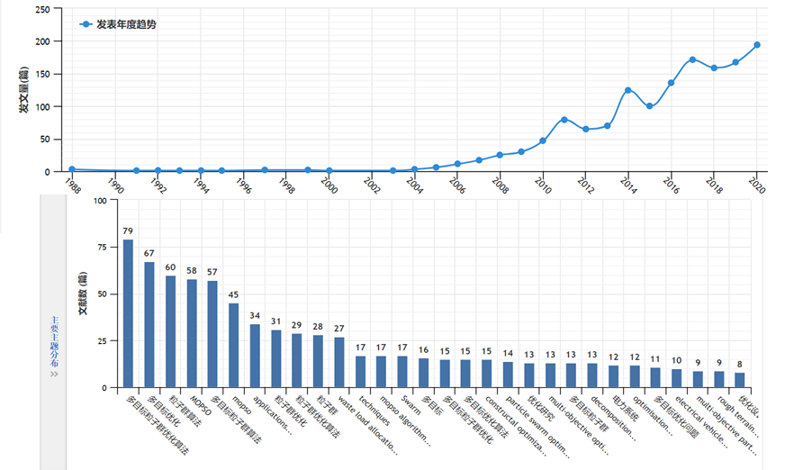 多目标粒子群学习笔记（MOPSO）-CSDN博客
