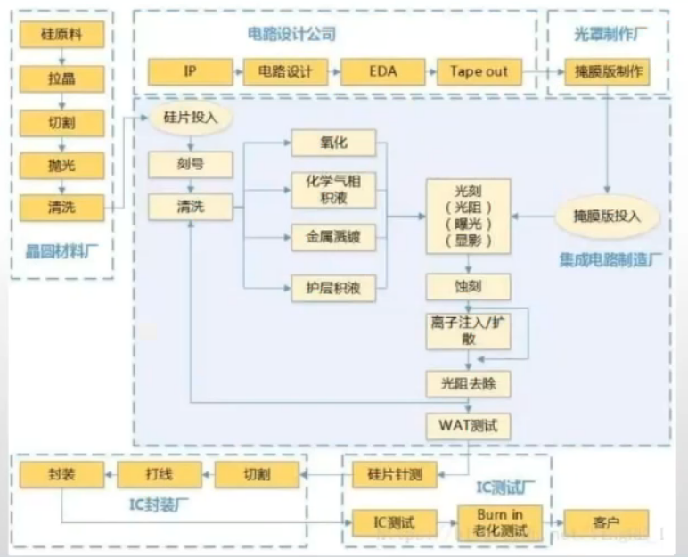 数字ic设计全流程数字ic设计流程 Csdn博客