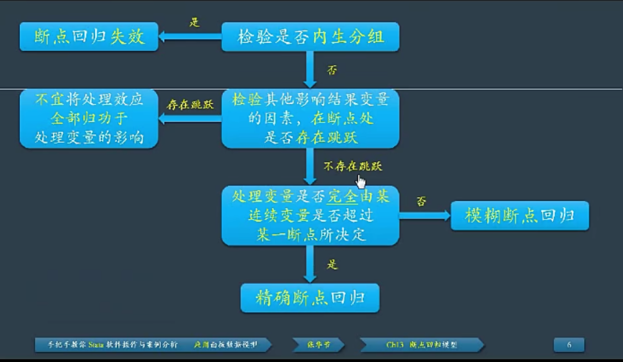 断点回归学习1 Csdn博客 