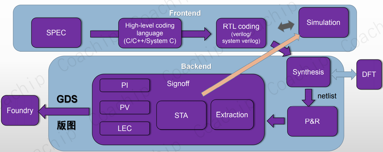 数字IC设计全流程_数字ic设计流程-CSDN博客