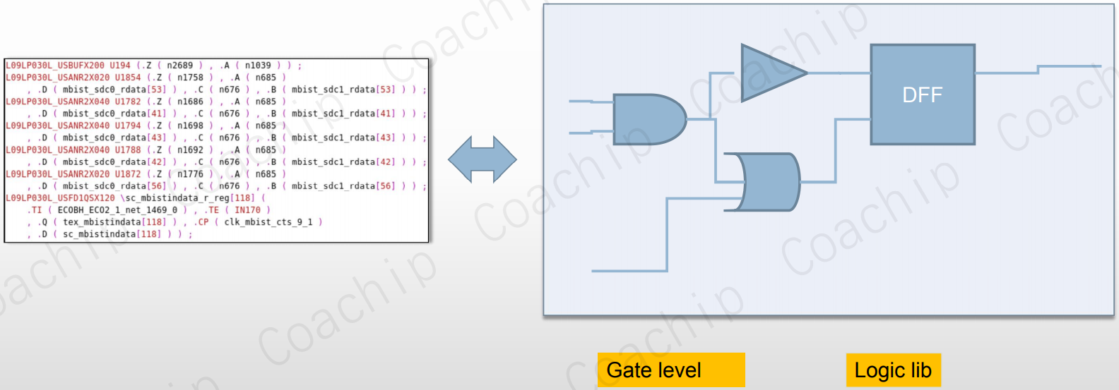 数字IC设计全流程_数字ic设计流程-CSDN博客