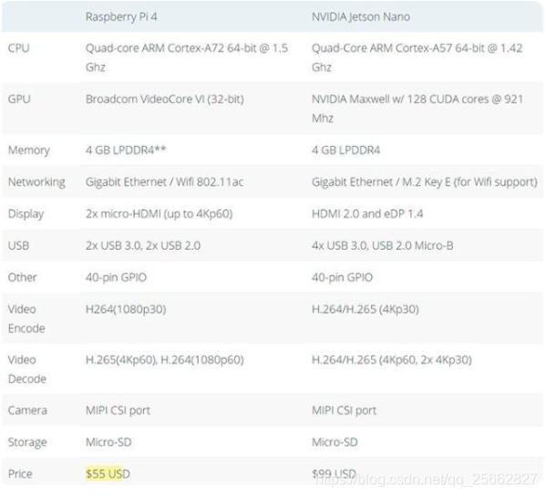 Jetson Nano 入坑之路 (1)jetson Nano 与 树莓派jetson和树莓派对比 Csdn博客