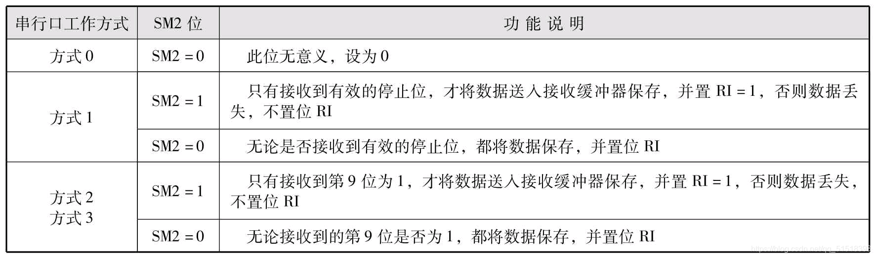 51单片机按键扫描程序汇编程序(独立按键与矩阵按键)(使用定时器)(可移植的汇编程序)矩阵键盘控制两个led数码管(汇编语言)与uart通信