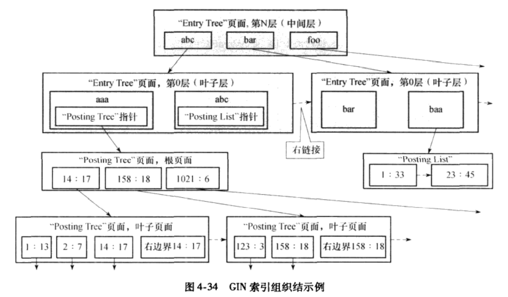 Postgresql杂谈 12—深入学习gin索引postgresql Gin Csdn博客