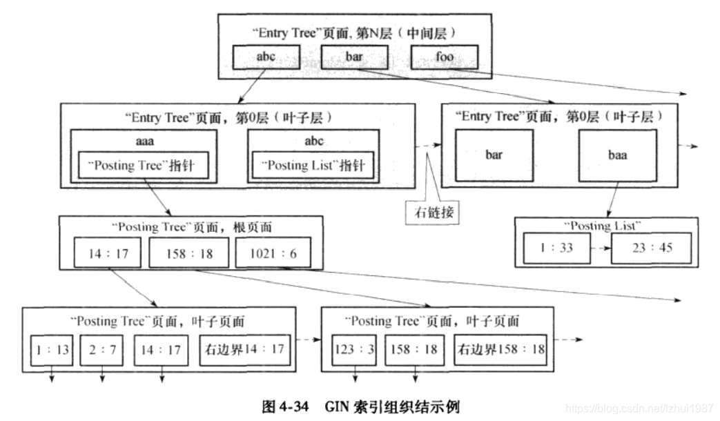 Postgresql杂谈 12—深入学习gin索引postgresql Gin Csdn博客