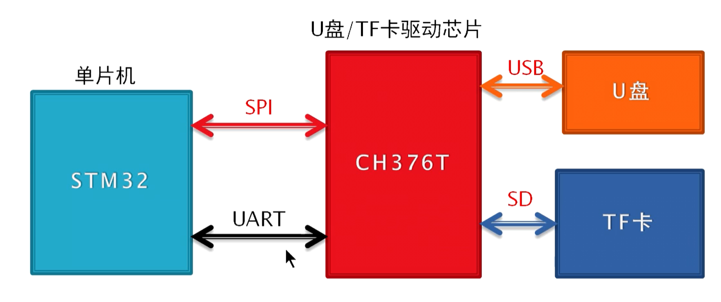 YoungTalk-STM32入门100步-SPI总线（CH376驱动、U盘操作）（72-76）_ch376s esp32-CSDN博客