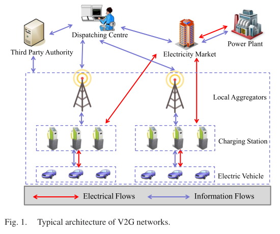 一种新的V2G网络隐私保护认证方案-CSDN博客