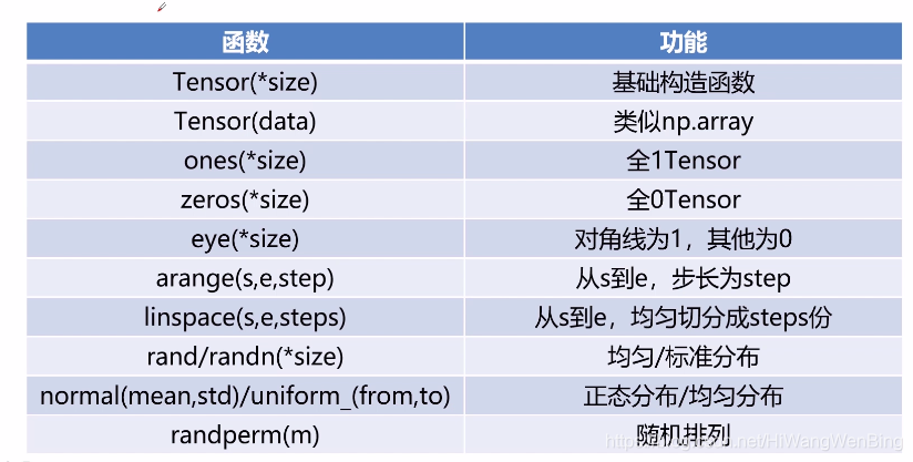 Pytroch系列 3 :pytorch基础 Hello World程序与张量(tensor)概述cpu Cuda Ipu Xpu Mkldnn Opengl Opencl 3374